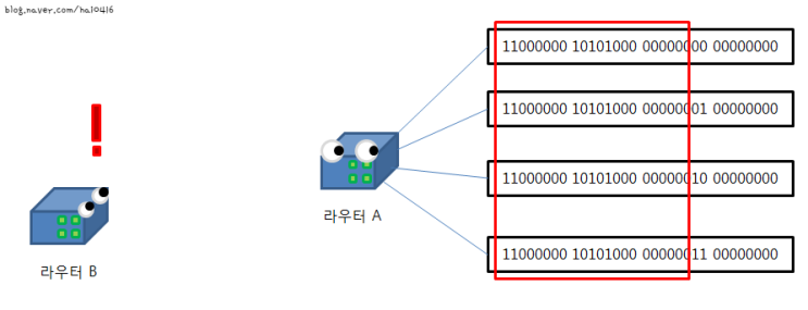 CIDR 뜻과 개념 이해하기(Classless Inter-Domain Routing) : 네이버 블로그