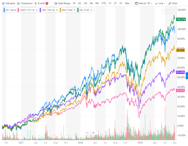 소프트웨어에 집중하는 ETF들 : 네이버 블로그