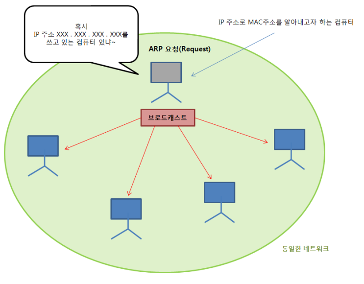 ARP 프로토콜, 동작 및 개념 이해 : 네이버 블로그