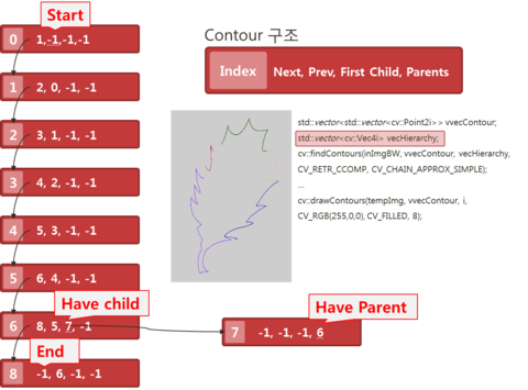 영상에서 Contour 따고 Hierarchy 구성하기 : 네이버 블로그