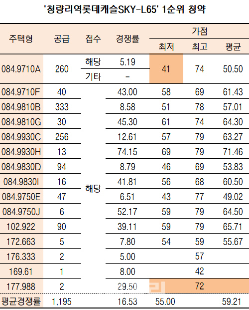 청량리역 롯데캐슬 SKY-L65 당첨 커트라인 41점…최고 79점 : 네이버 블로그