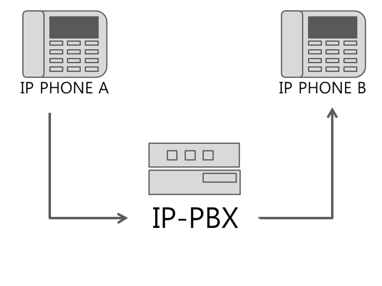 IP pbx란 무엇인가? : 네이버 블로그