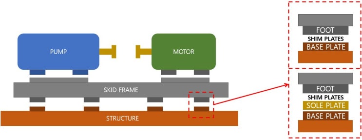 API RP 686 - Chapter.5, Mounting Plate Grouting : 네이버 블로그