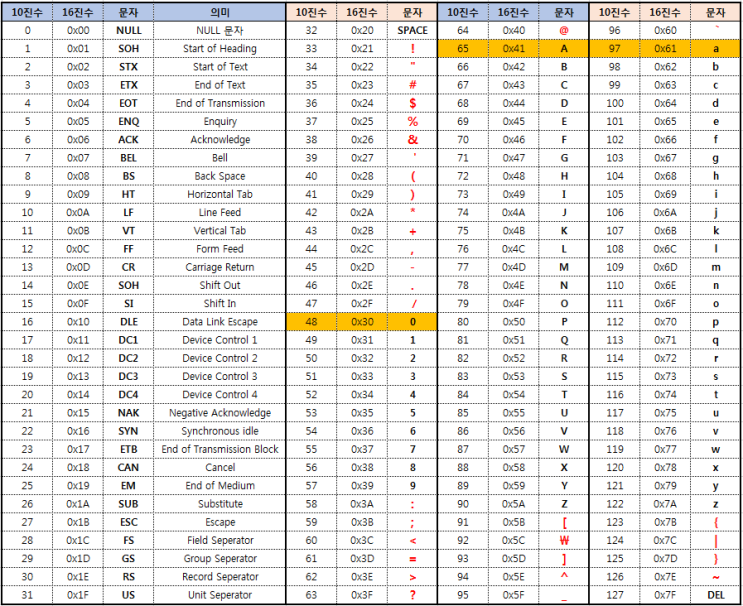 아스키 코드표 ( ASCII ) : 네이버 블로그