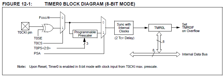 [PIC18F] TIMER0 : 네이버 블로그