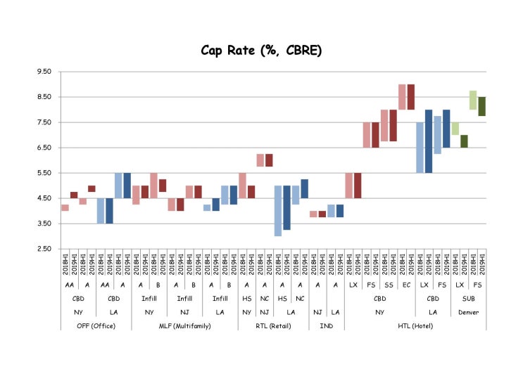 미국 Cap rate : 네이버 블로그