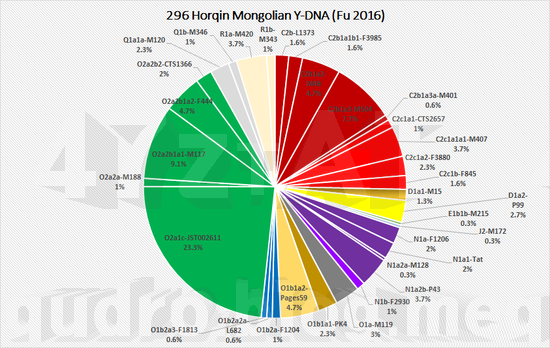 만주의 몽골족 Y-DNA (Khalkh Mongolian in Manchuria Y-DNA haplogroup, Манжуур ...