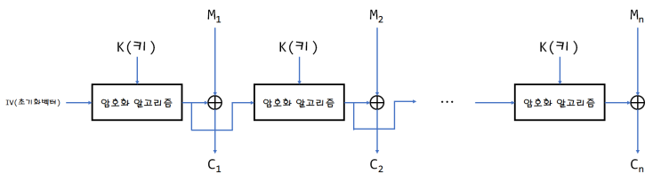 [보안/암호] OFB 모드(Output FeedBack mode) :: 블록 암호의 운용모드 : 네이버 블로그