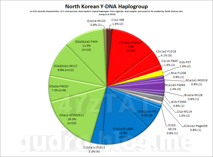 북한 Y-DNA 하플로그룹 구성 (North Korean Y-DNA Haplogroup) : 네이버 블로그
