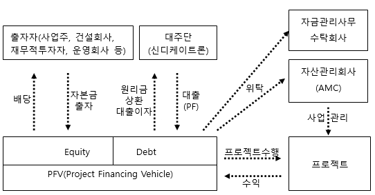 프로젝트금융투자회사(PFV, Project Financing Vehicle) : 네이버 블로그