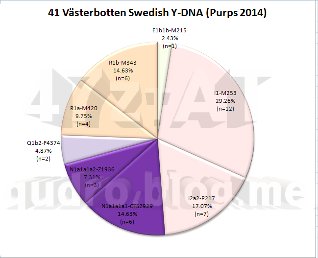 스웨덴의 Y-DNA 하플로 그룹 (Swedish Y-DNA haplogroup) : 네이버 블로그