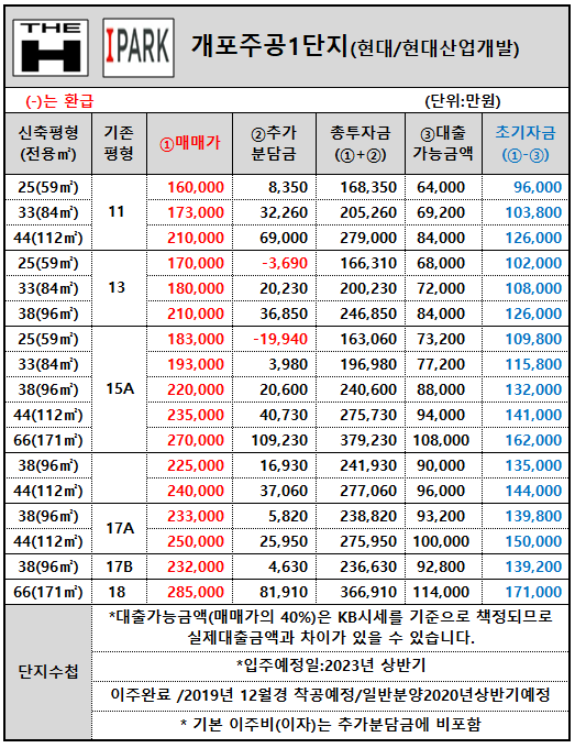 개포주공1단지가칭 디에이치아이파크래미안블레스티지개포주공2단지 디에이치아너힐즈개포주공3단지개포그랑자이개포주공4