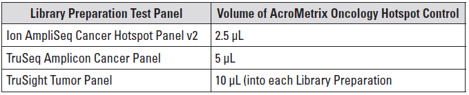 NGS Oncology Hotspot Control : 네이버 블로그
