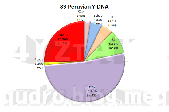 페루와 이누이트의 Y-DNA (Peruvian & Inuit Y-DNA) : 네이버 블로그