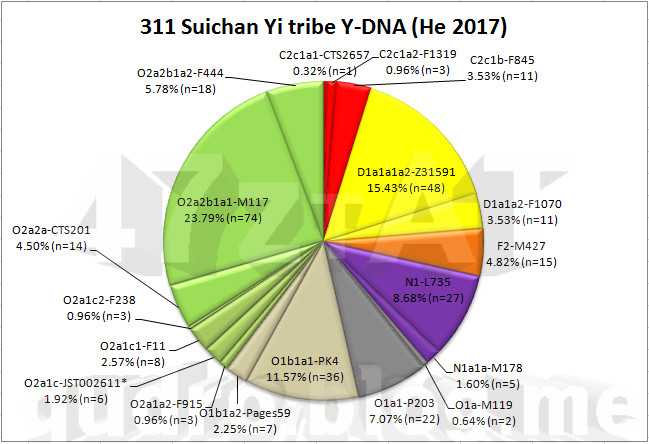 이족의 Y-DNA 하플로 그룹 (Yi tribe Y-DNA haplogroup) : 네이버 블로그