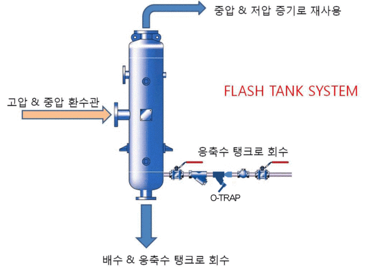 플래시 증기(재증발증기) 와 플래시 탱크 Flash Steam & Flash Tank (현장에서는 일명 "기수 분리기" 라고 ...