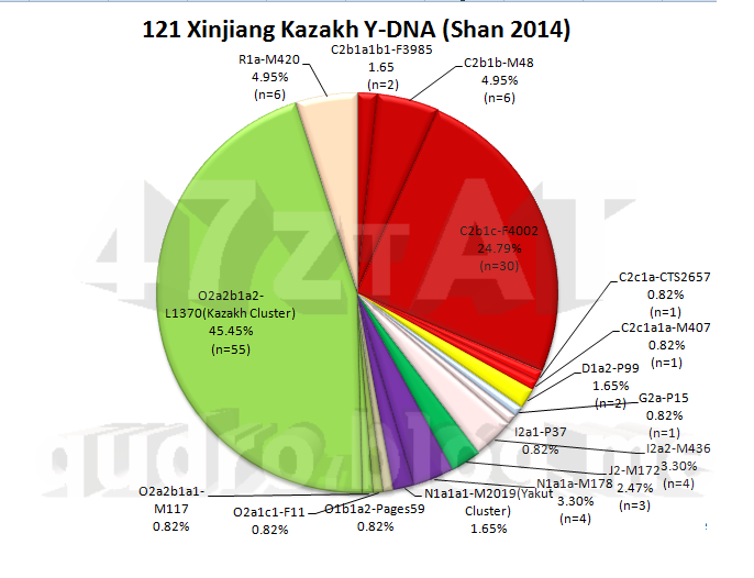 카자흐의 Y-DNA 하플로 그룹 (Kazakh Y-DNA haplogroup Казак й-dna найрлага) : 네이버 블로그