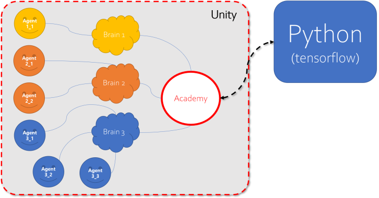 [Unity 2019] 유니티 머신러닝(Machine Learning) ml-agent 02 강화학습(Reinforcement ...