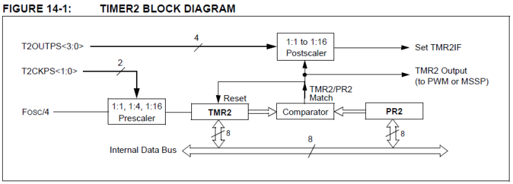 [PIC18F] TIMER2 : 네이버 블로그