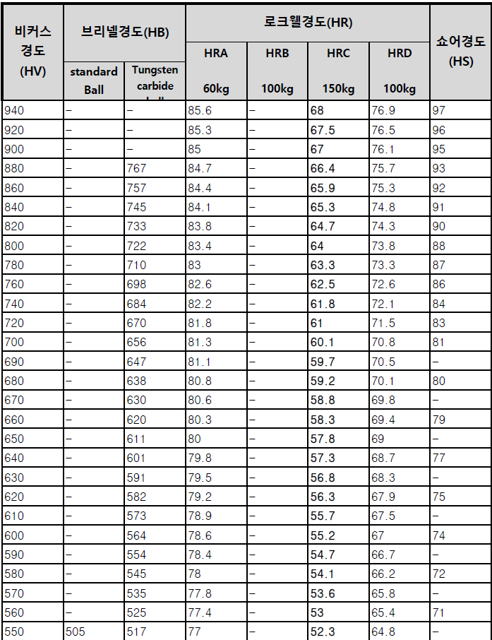 경도환산표 (HB,HV,HRA,HRB,HRC,HRD,HS) : 네이버 블로그