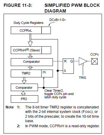 [PIC18F] TIM2 + CCP2 PWM : 네이버 블로그