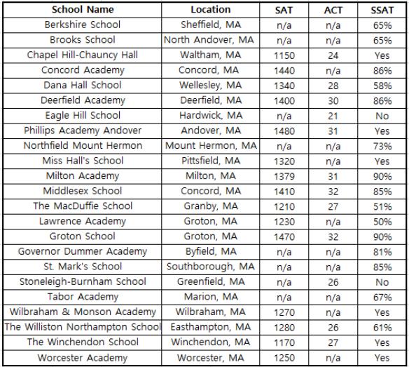 [영어공인인증시험] Massachusetts Boarding Schools (Location, Average Score of ...