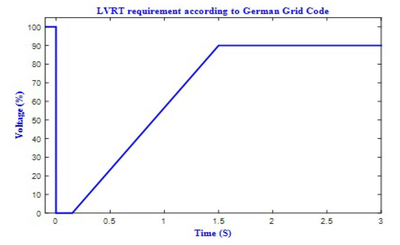 나라별 LVRT 시험 방법이 다르다? : 네이버 블로그