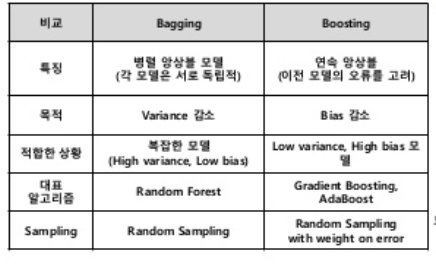 bootstrap method / bagging / boosting / stacking : 네이버 블로그