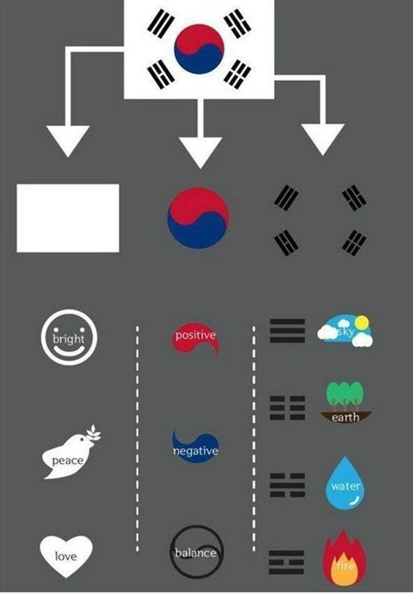 태극기 의미와 쉽게 그리고 설명하기 네이버 블로그