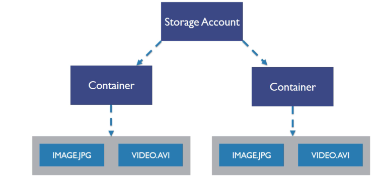 Storage Account 생성 (튜토리얼) : 네이버 블로그
