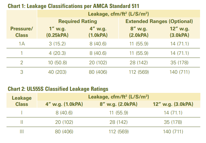 방화댐퍼의 누기율 (해외 기준 비교) : 네이버 블로그