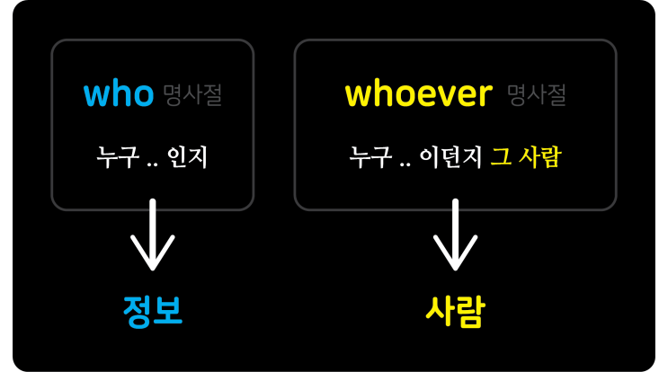 [토익문법] 명사절 who vs. whoever 차이점 : 네이버 블로그