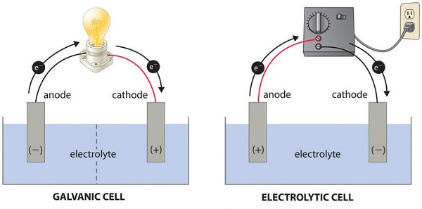 전극에 대하여..(anode, cathode, positive electrode, negative electrode) : 네이버 블로그