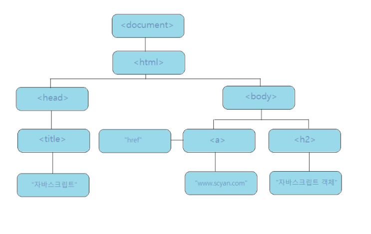 자바스크립트/DOM4/생성 : 네이버 블로그