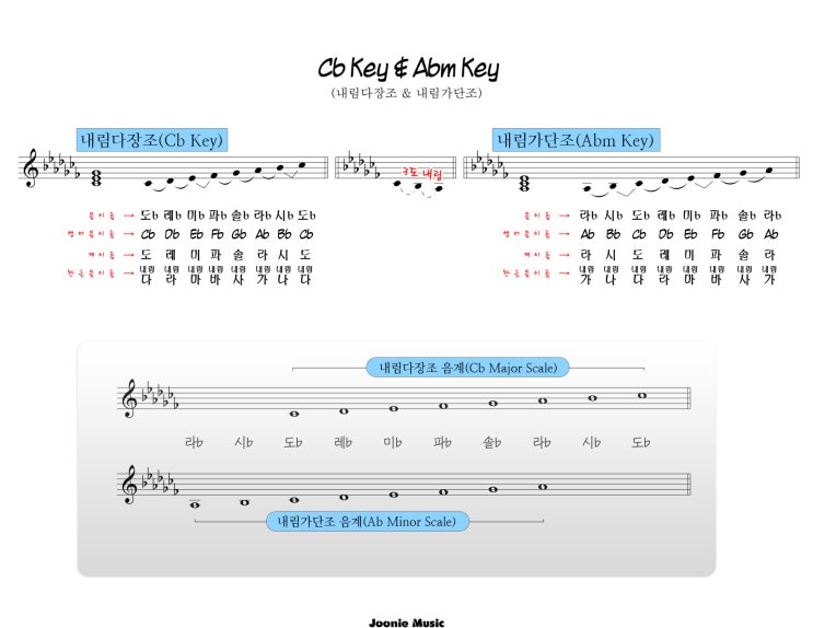 내림다장조(Cb Key) & 내림가단조(Abm Key) : 네이버 블로그