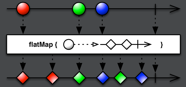 [RxJava] map과 flatMap에 대해서 : 네이버 블로그