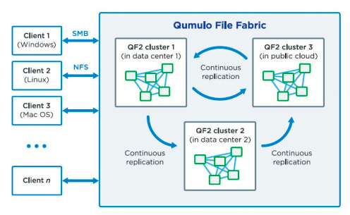 Qumulo File Fabric - Enterprise Proven Hybrid Cloud File Storage : 네이버 블로그