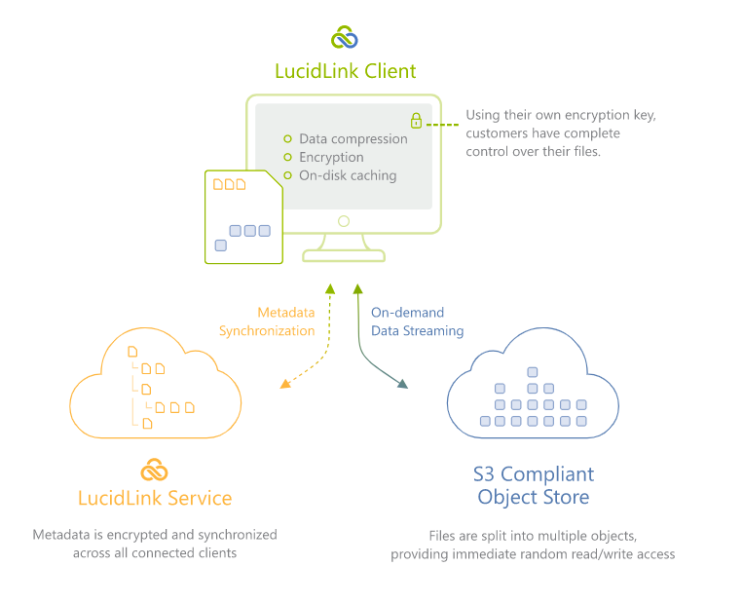 Lucidlink - S3 오브젝트 사용 마치 로컬드라이브 사용 처럼! : 네이버 블로그