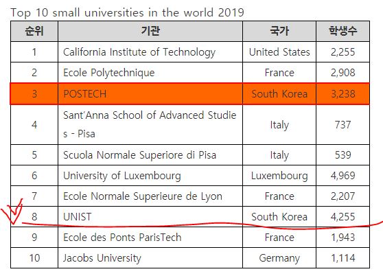 포스텍(포항공대)은 과거에 살고 유니스트(UNIST)는 미래를 지향..."유니스트 논문 피인용도 국내1위" : 네이버 블로그