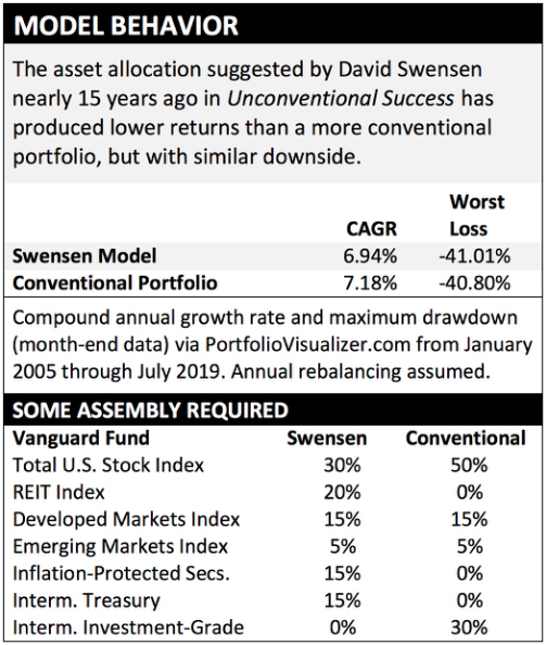 스웬슨이 “Unconventional Success”에서 일반 투자자에 권한 포트폴리오는 효과가 있었을까? : 네이버 블로그