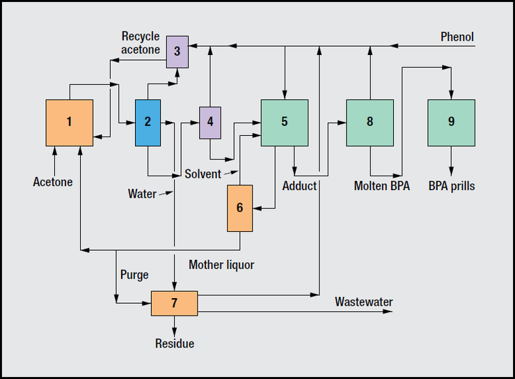 [Badger] Bisphenol-A (BPA) Process : 네이버 블로그