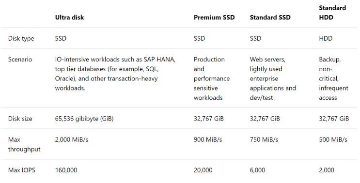 Azure VM Storage : 네이버 블로그