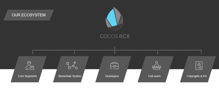 COCOS-BCX(코코스-BCX) 바이낸스 상장 소식 및 프로젝트 분석 : 네이버 블로그
