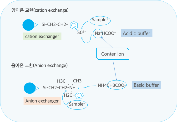 Hplc 분리 원리이온교환 크로마토그래피 네이버 블로그