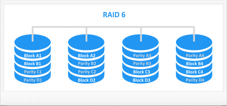 RAID 6에 대해서 알아봅시다. : 네이버 블로그