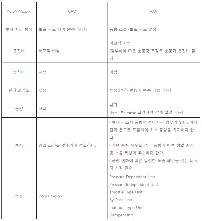 VAV, CAV SYSTEM의 차이점 : 네이버 블로그