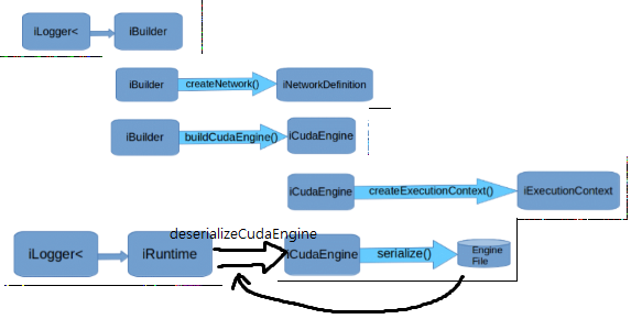 [Jetson AGX Xavier] TensorRT API : 네이버 블로그