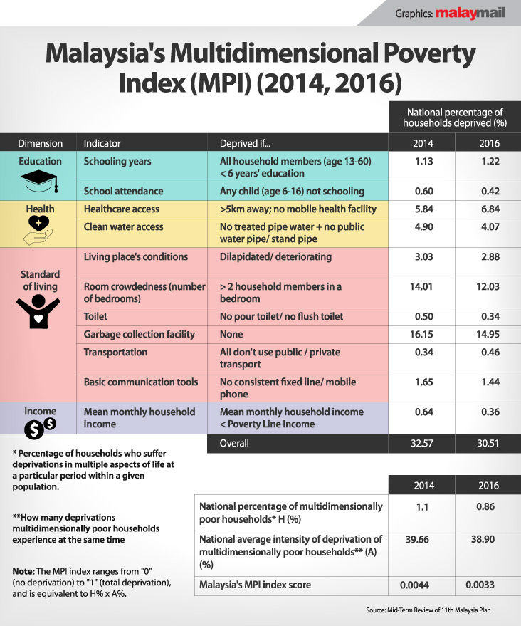 말레이시아의 빈곤선 소득(Poverty Line Income, PLI)과 다면빈곤지수(Multidimensional ...
