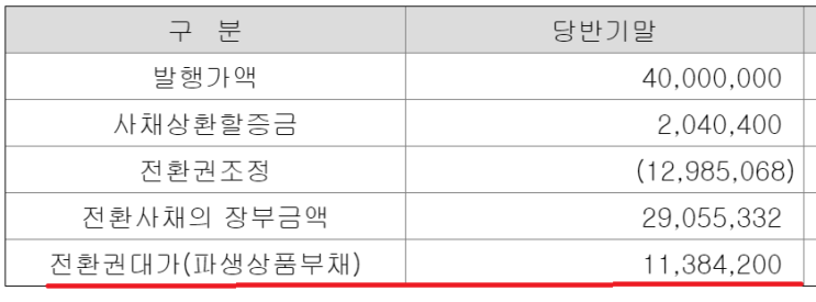 K Ifrs 전환사채 발행회사 회계처리전환가액 조정리픽싱 조건이 포함된 전환사채 전환권 회계처리 사례 메디포스트