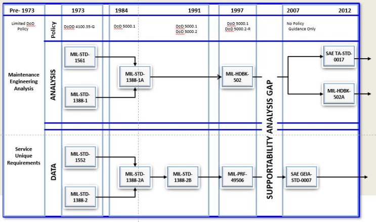 IPS (Integrated Product Support)규격의 변화 : 네이버 블로그